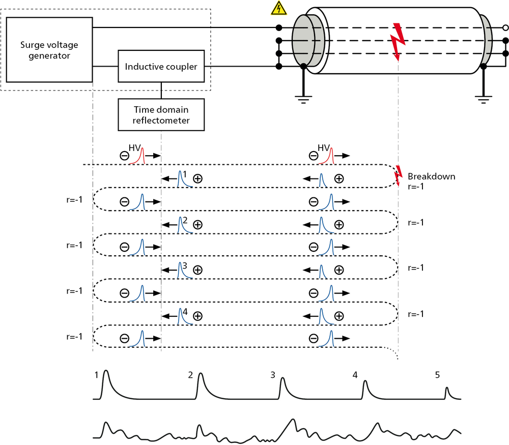 BAUR GmbH: Impulse current method