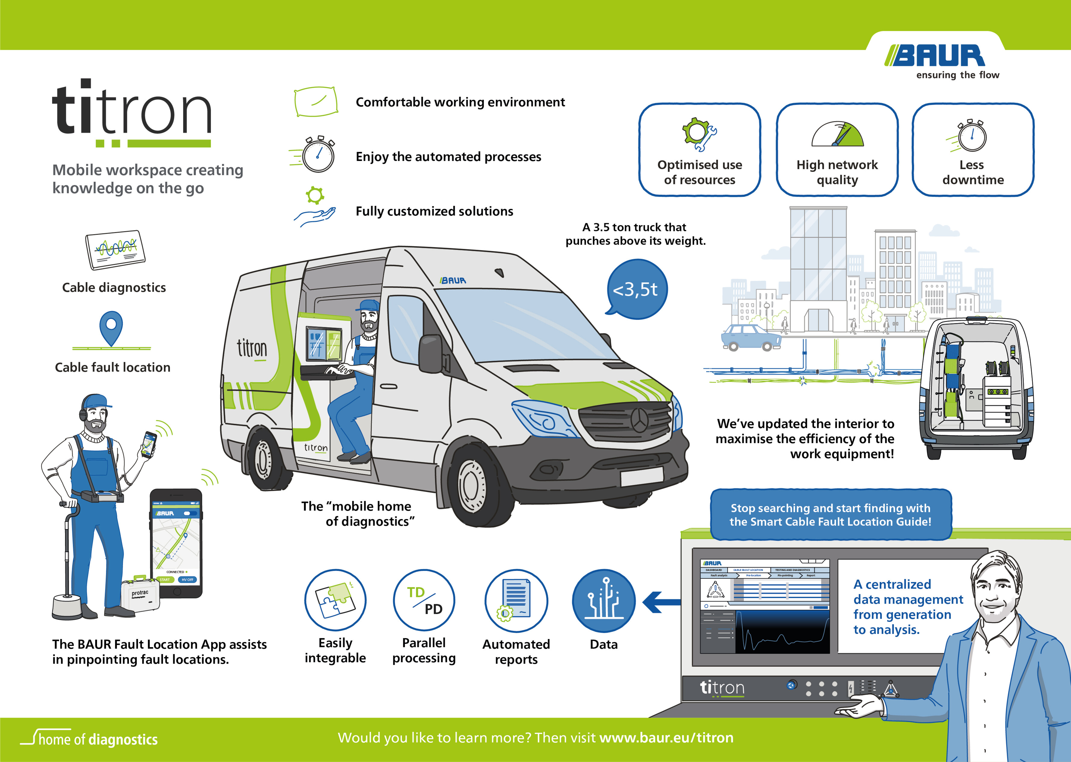 Cable test van: titron® | BAUR GmbH