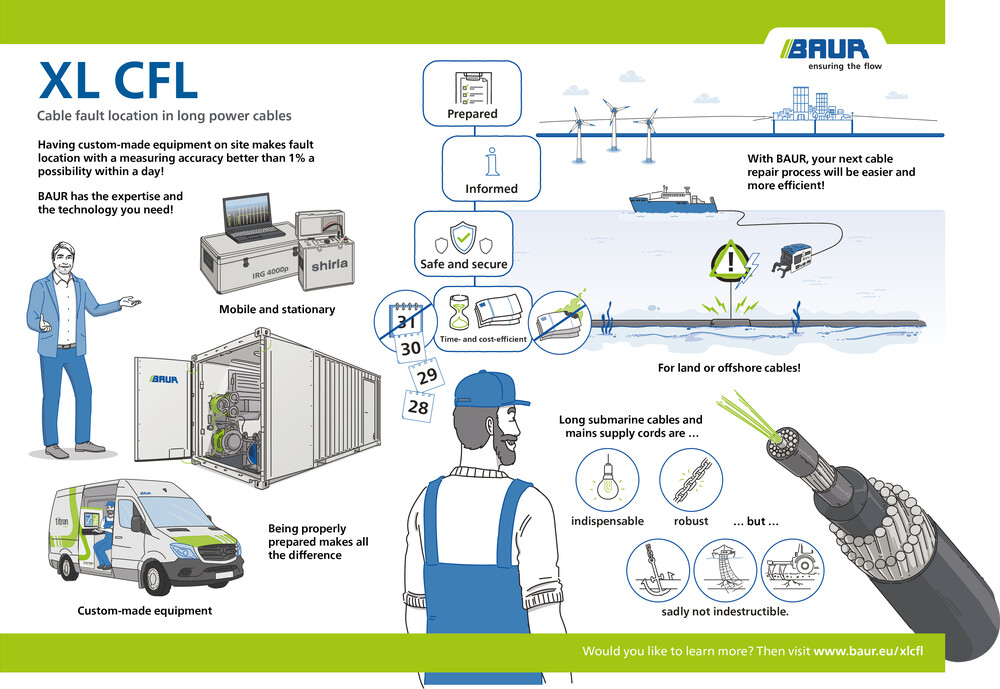 Cable fault location: shirla | BAUR GmbH